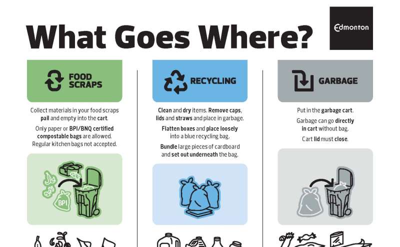 What Can I Recycle? :: City of Edmonton