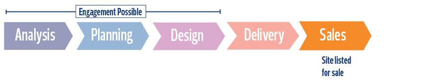 Residential Projects | City of Edmonton