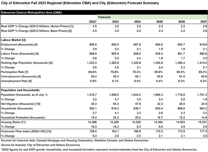 Economic Reports and Forecasts | City of Edmonton